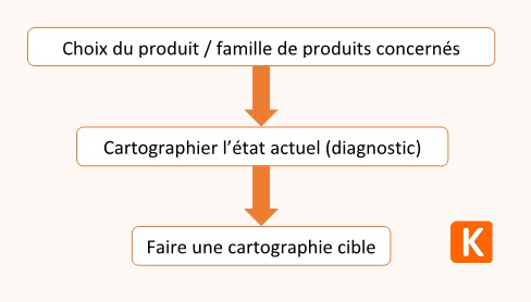 Value Stream Mapping : principes et mise en place